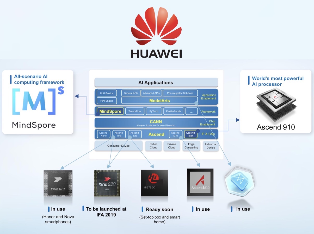 Huawei punta sull’Intelligenza Artificiale con Ascend 910, processore AI più potente al mondo e ...