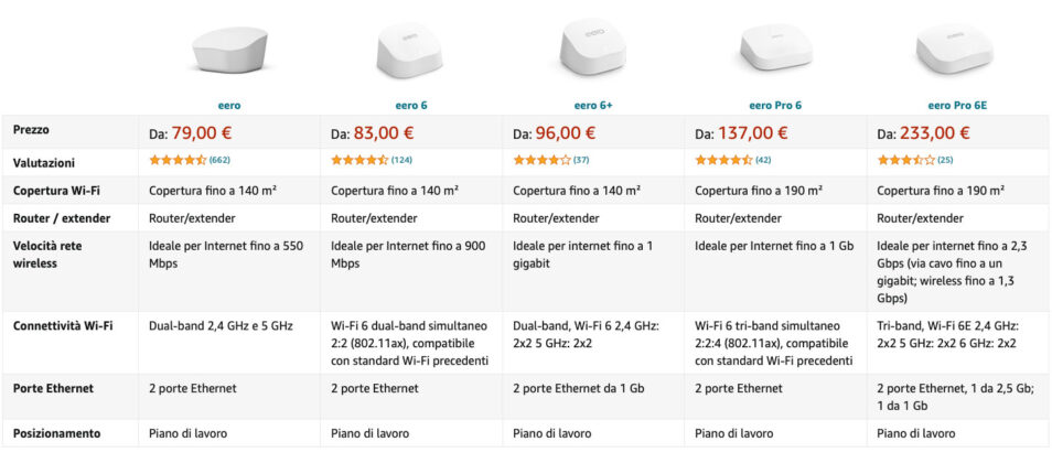 Come scegliere i router eero di Amazon, con Wi-Fi 6 e sistemi mesh in ...