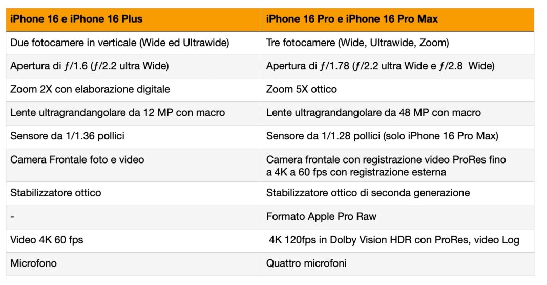 iPhone 16 contro iPhone 16 Pro, quale comprare - macitynet.it