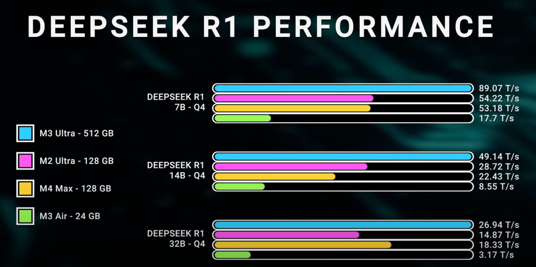 Un Mac Studio con M3 Ultra permette di eseguire un complesso modello AI ...